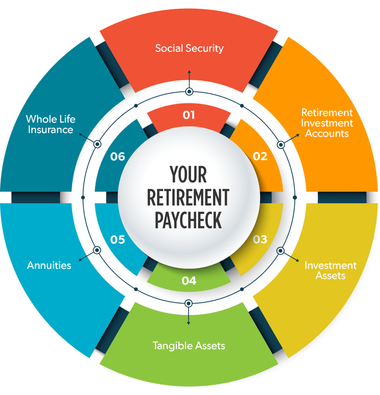 6 Sources of Retirement Income
