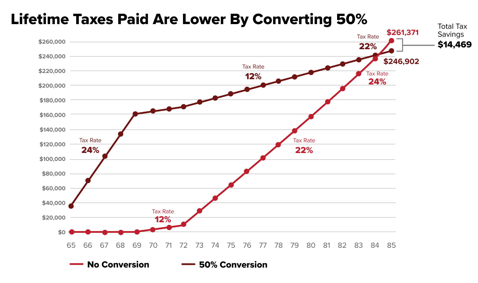 9 Savvy Tax Moves for Retirement