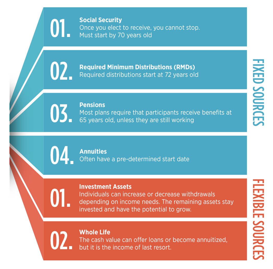 6 Sources of Retirement Income